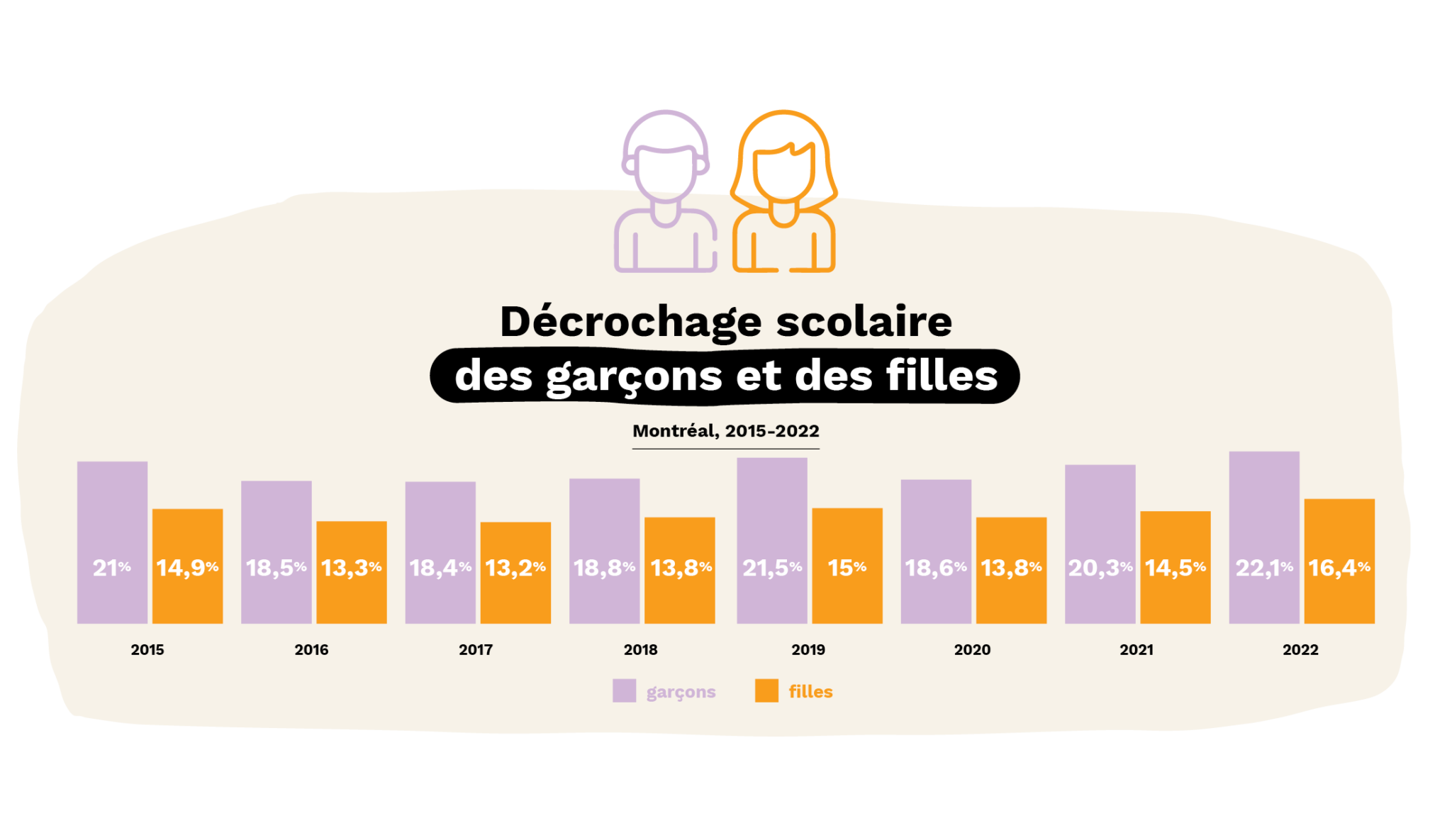 Décrochage scolaire : définition et situation à Montréal